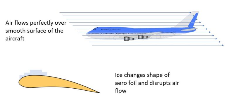 Aircraft Deicing & Anti-Icing Procedure, Equipment & Fluids | Aircraft ...