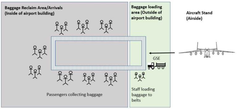 How Cargo & Baggage is Loaded & Unloaded from an Aircraft - The Role of ...