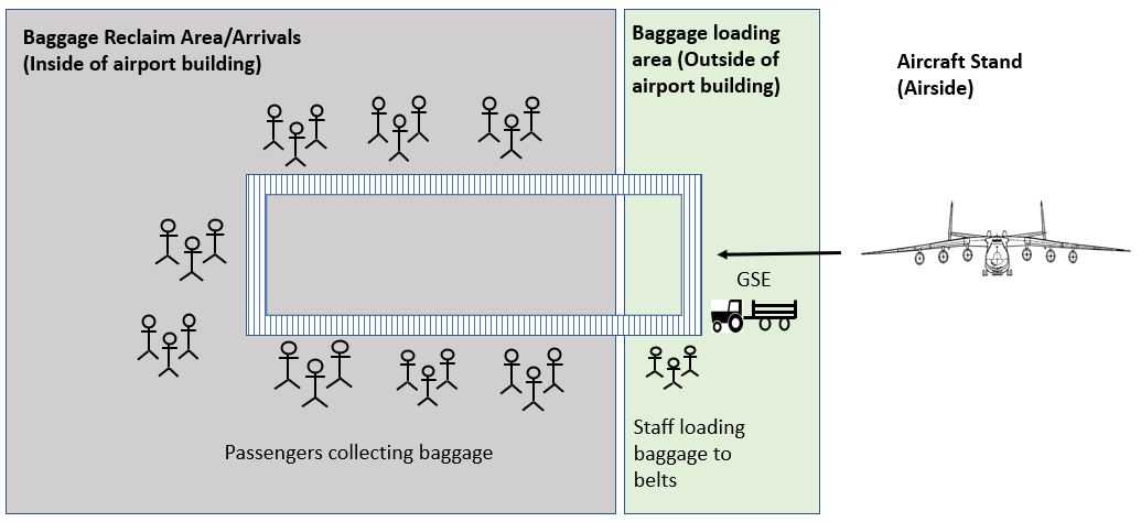 How Cargo & Baggage is Loaded & Unloaded from an Aircraft - The Role of ...