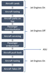 What is an Aircraft Air Start Unit (ASU) & How does it work? | Aviation ...