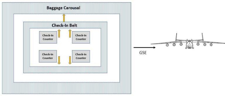 How Cargo & Baggage is Loaded & Unloaded from an Aircraft - The Role of ...