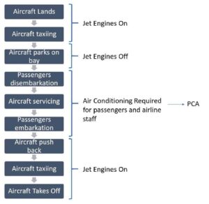 What is an Aircraft Preconditioned Air (PCA) Unit? - How Aircraft ...