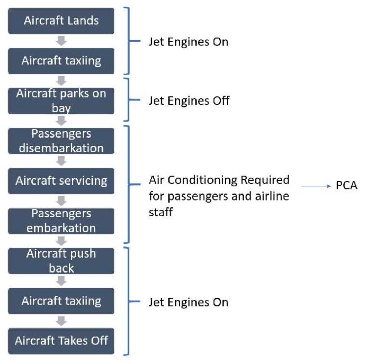 What is an Aircraft Preconditioned Air (PCA) Unit? - How Aircraft ...