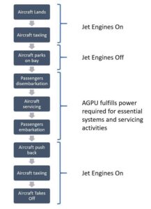 What is an Aircraft Ground Power Unit (AGPU or GPU) | Aviation Learnings