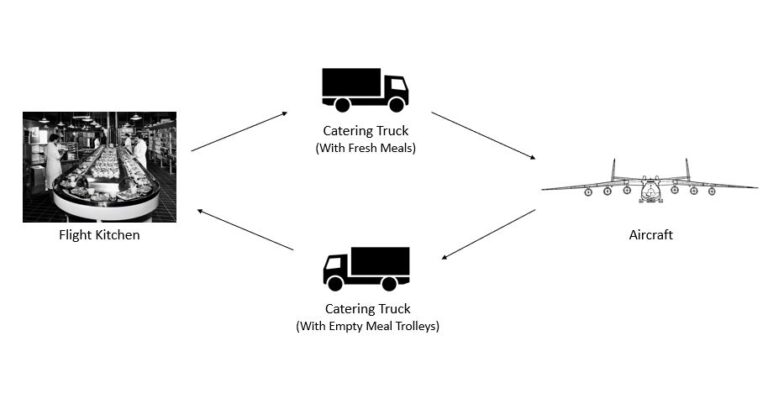 How Flight Catering Facilities & Aircraft Catering Trucks Work