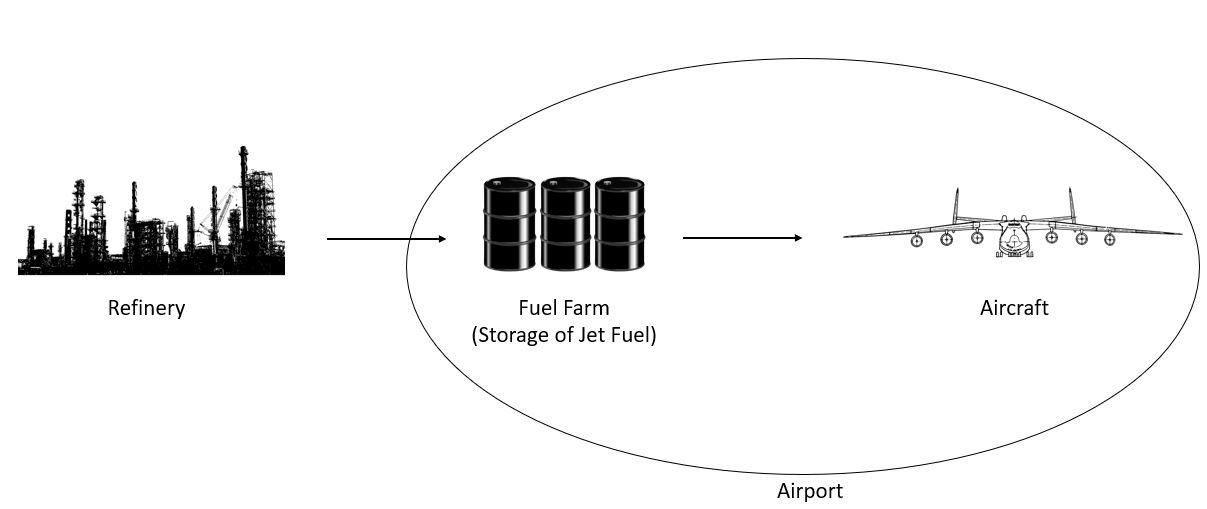 How Aircraft Refueling Works | Role of Fuel Hydrant Dispensers ...