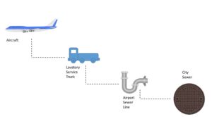 Introduction to Aircraft Lavatory System | How do Airplane Toilets Work ...