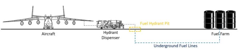 How Aircraft Refueling Works | Role of Fuel Hydrant Dispensers ...