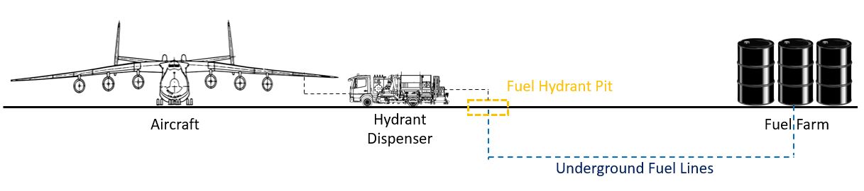 How Aircraft Refueling Works | Role of Fuel Hydrant Dispensers ...