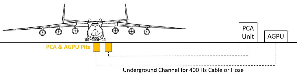 Airport Utility Pit Systems | In-Ground Pit Systems | How They Work?