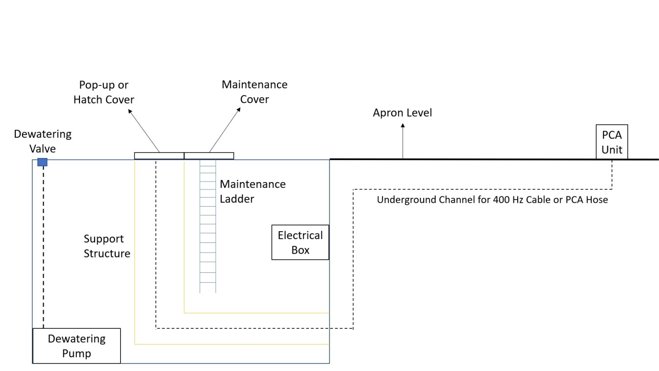 Airport Utility Pit Systems | In-Ground Pit Systems | How They Work?
