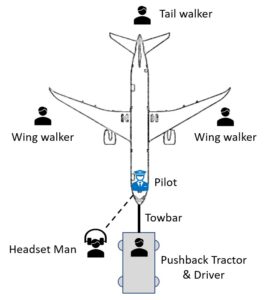 Safety in Aircraft Pushback Operation | Safety Precautions in Aircraft ...