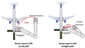 Airport Ramp Safety Aspects in Jet Bridge Operation | Passenger ...