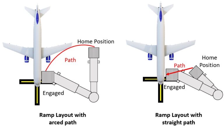 Airport Ramp Safety Aspects in Jet Bridge Operation | Passenger ...