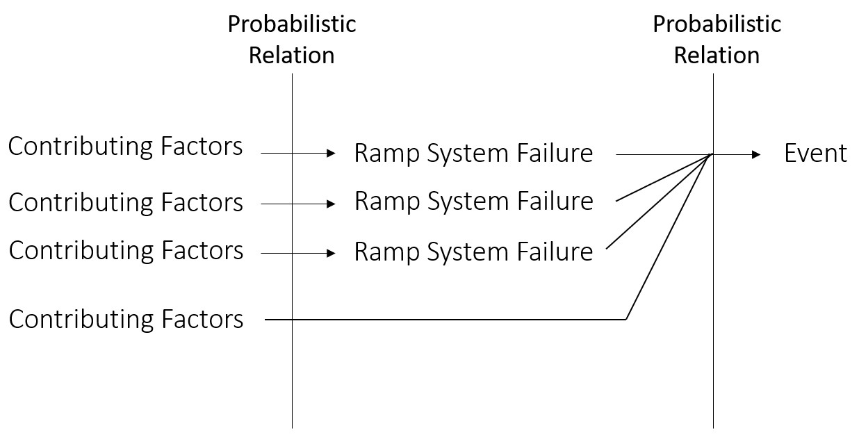 Ramp Error Decision Aid (REDA) | Ramp Accident Investigation ...