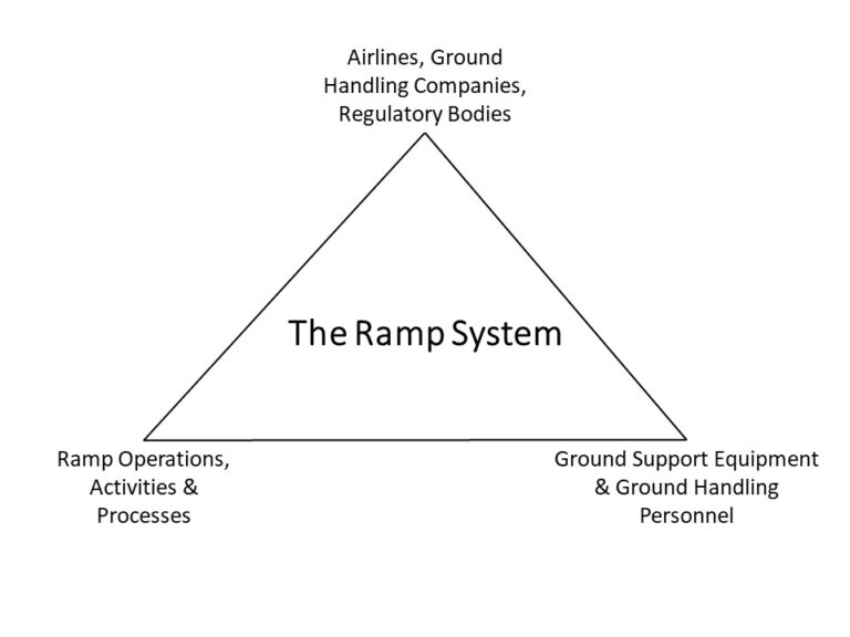 Ramp Error Decision Aid (REDA) | Ramp Accident Investigation ...