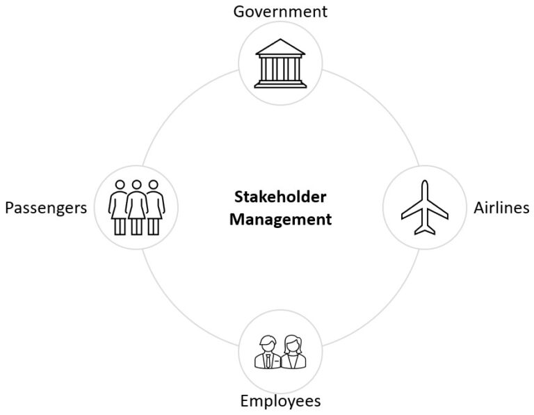 Stakeholders in Airport Privatization | Impact of Airport Privatization ...
